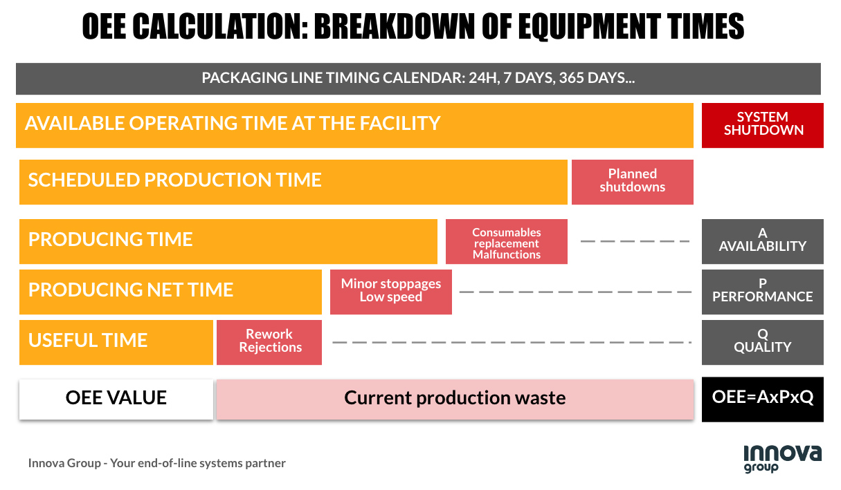 Improve the production efficiency of your packaging line with OEE